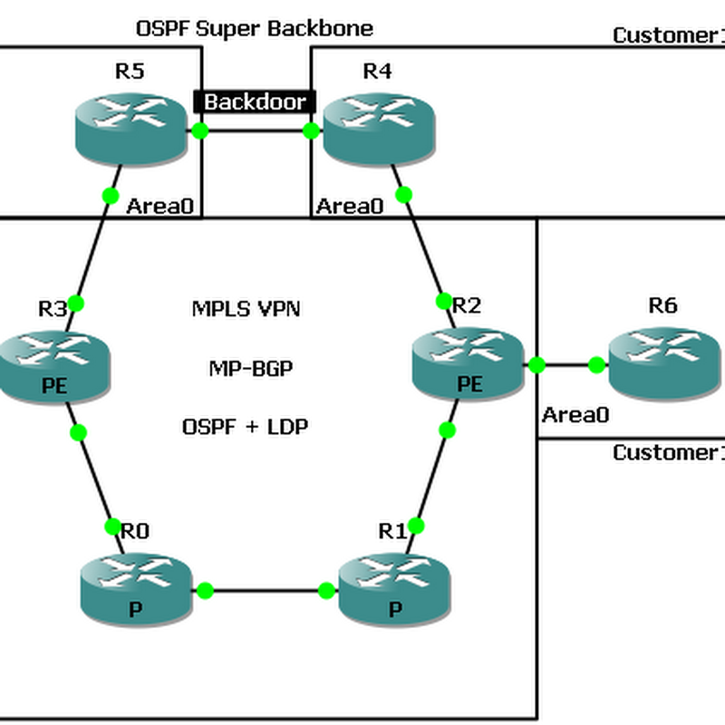 How Internet Works: Internet Through MPLS – Default Route Propagation